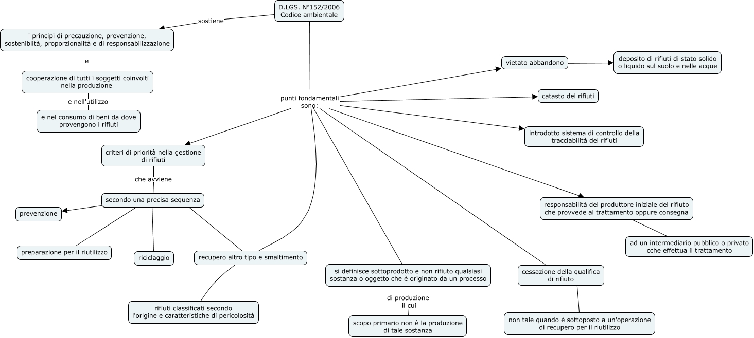 Decreto 152 Del 2006
